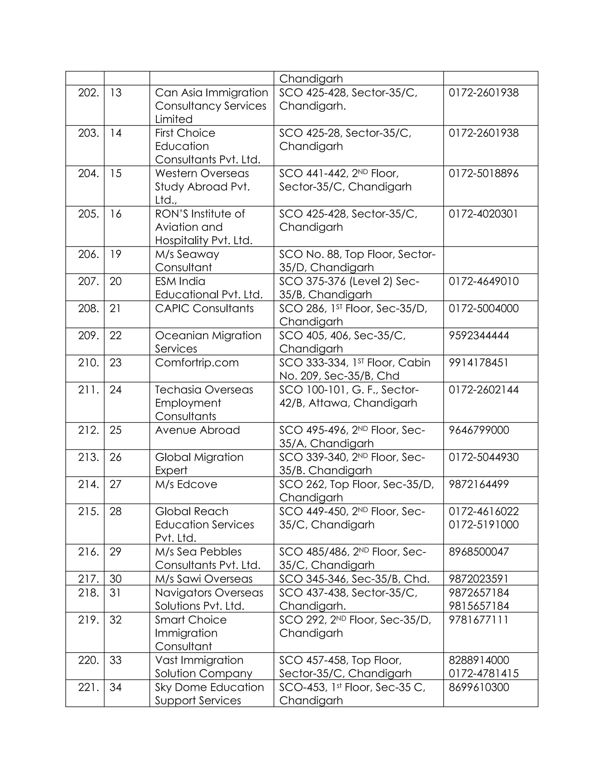 Verified Immigration Agents Company Consultants in Chandigarh | PDF