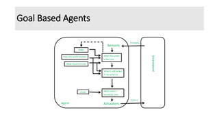Agents in Artificial intelligence | PPTX