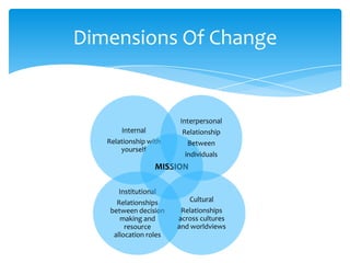 Agents of change.bystanderawareness | PPT