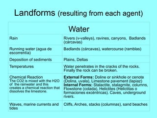 Agents of Erosion | PPT