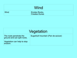 Agents of Erosion | PPT