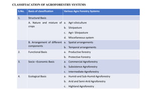 Agroforestry.pptx