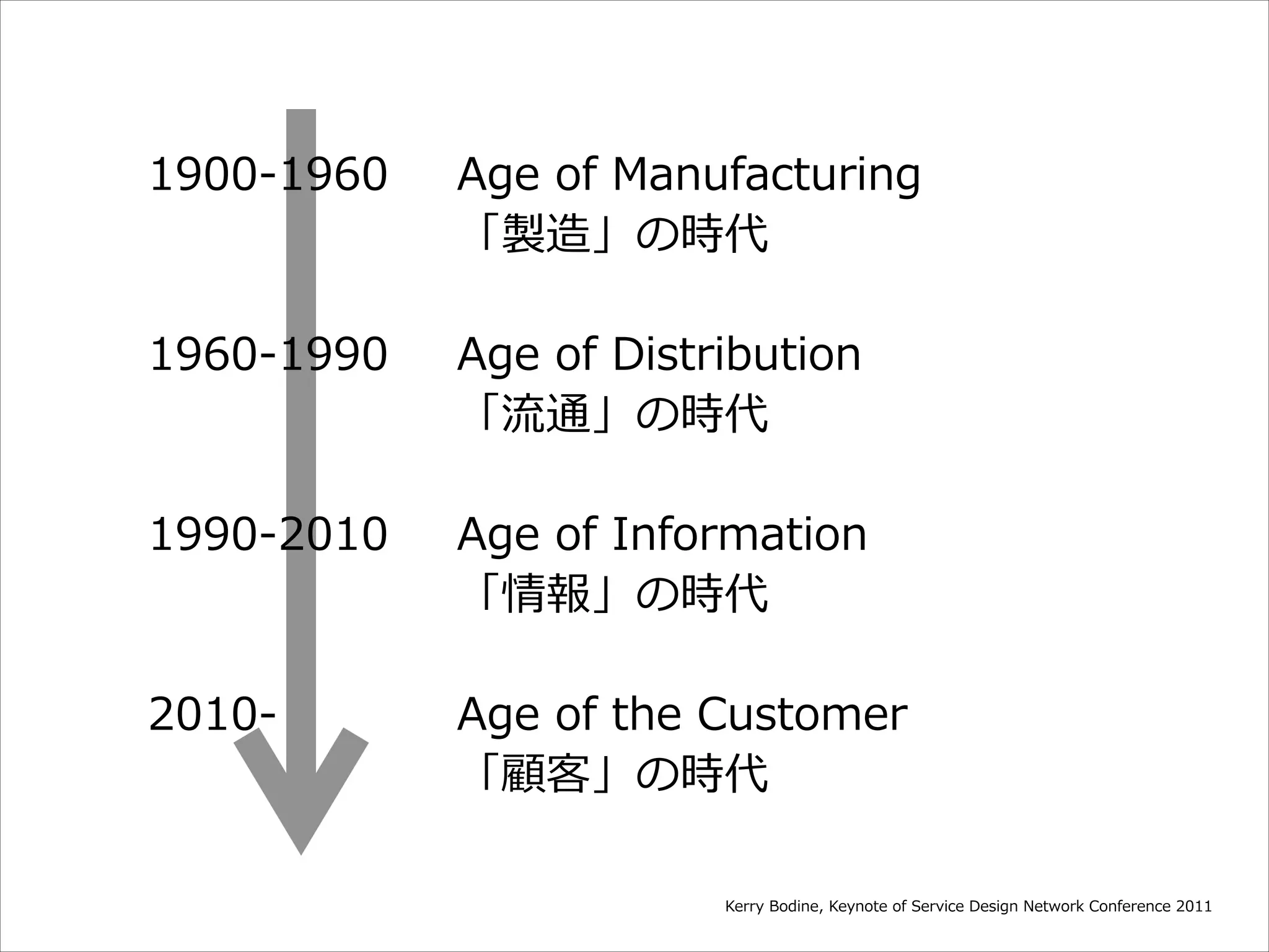 Age of the Customer | PPT
