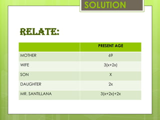 Math Sample Age Problem | PPTX