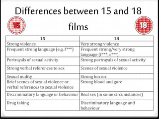 Age ratings of films | PPTX