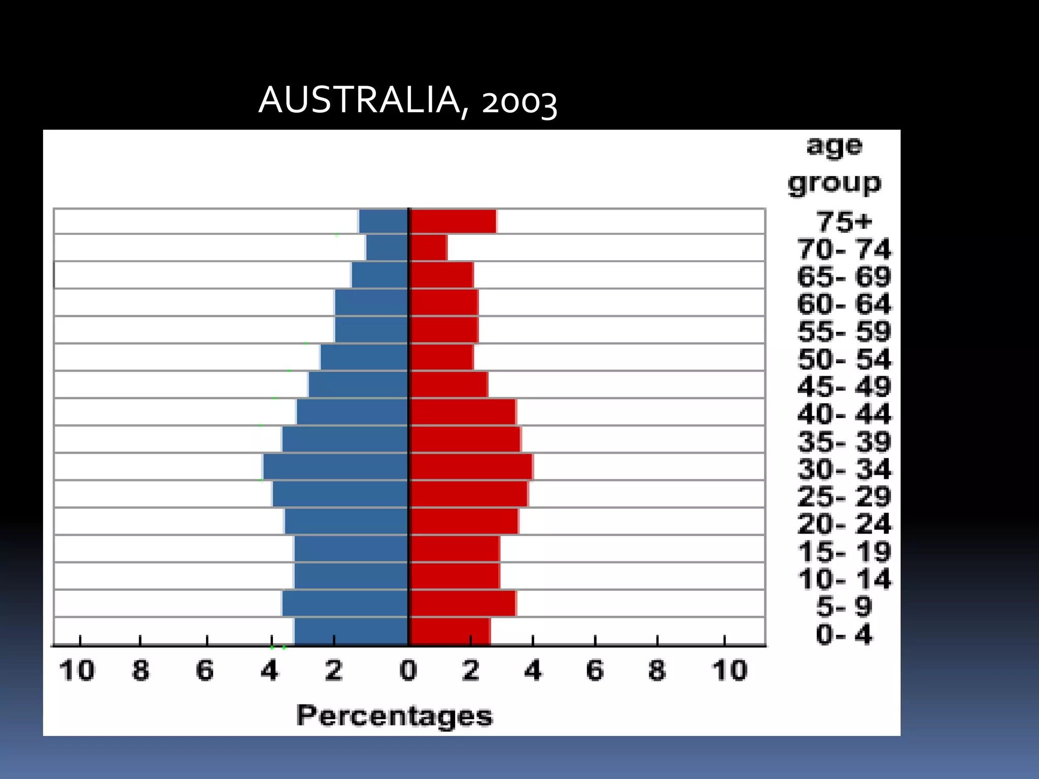 Age sex pyramid | PPTX