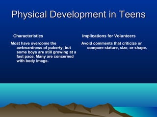 Ages & Stages of Adolescent Development | PPT