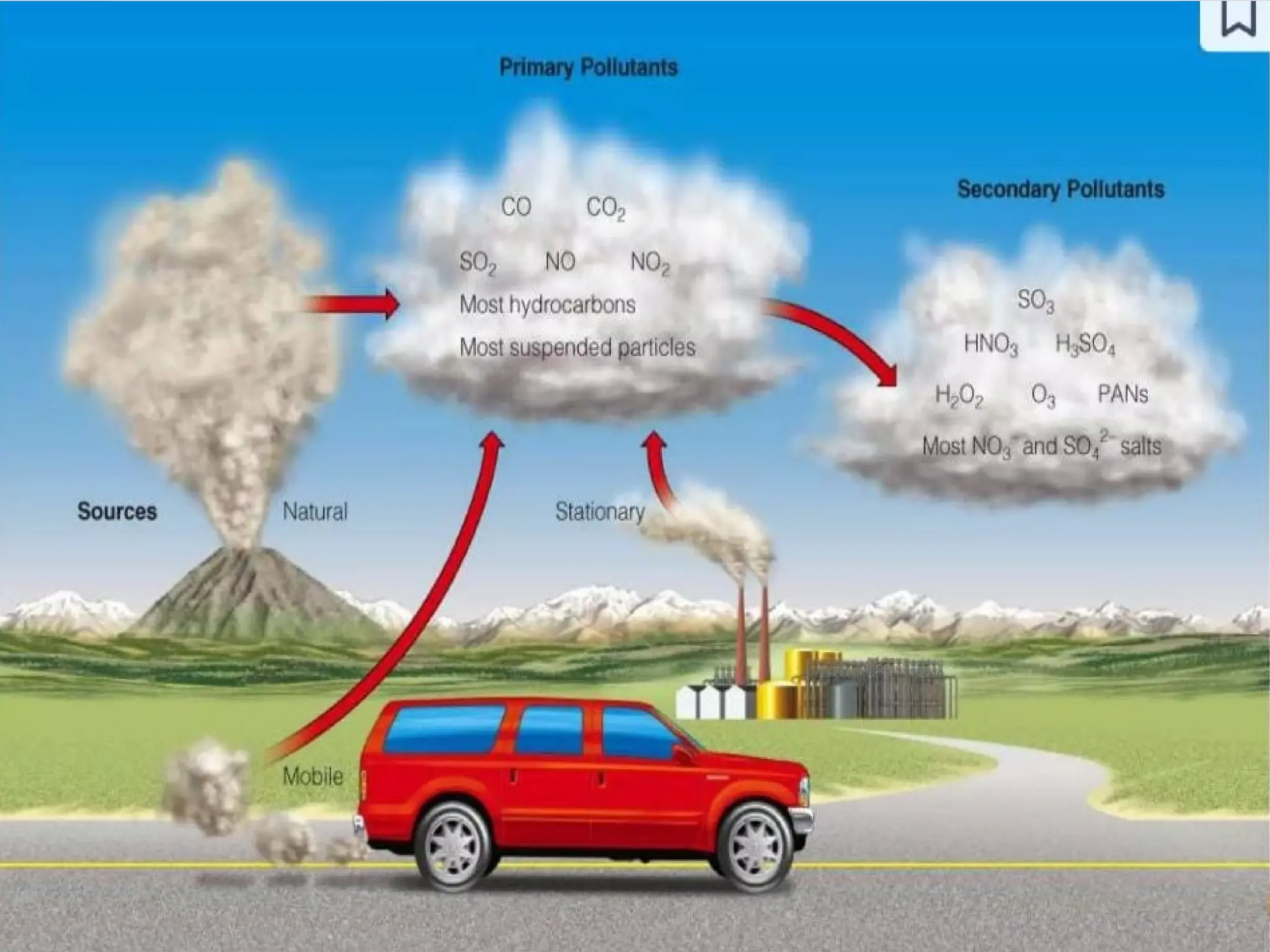 what is pollution, types of pollution ,air pollution | PPT | Free Download