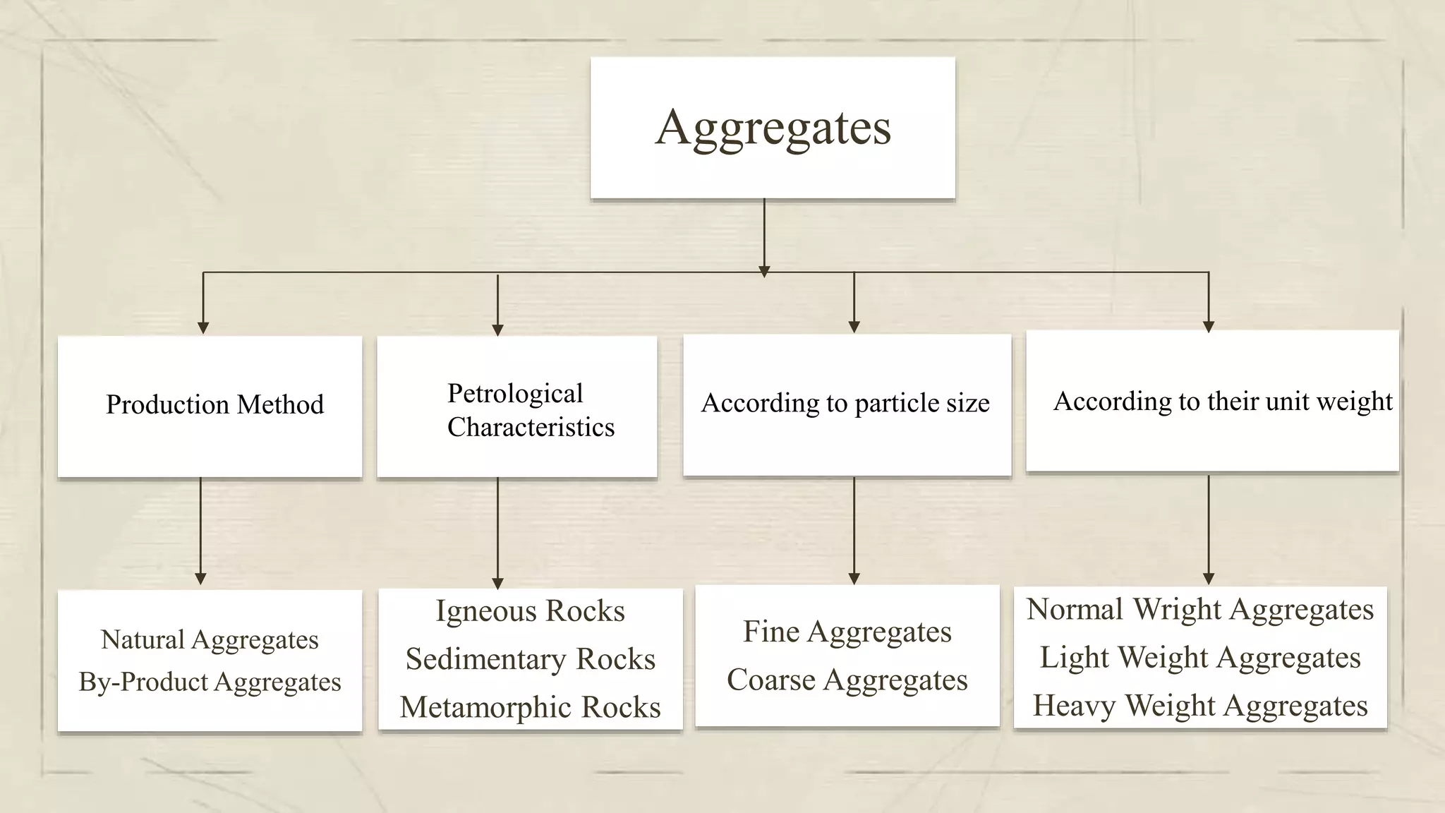 A Presentation on Aggregate. | PPTX