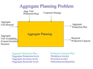 Aggregate planning | PPT