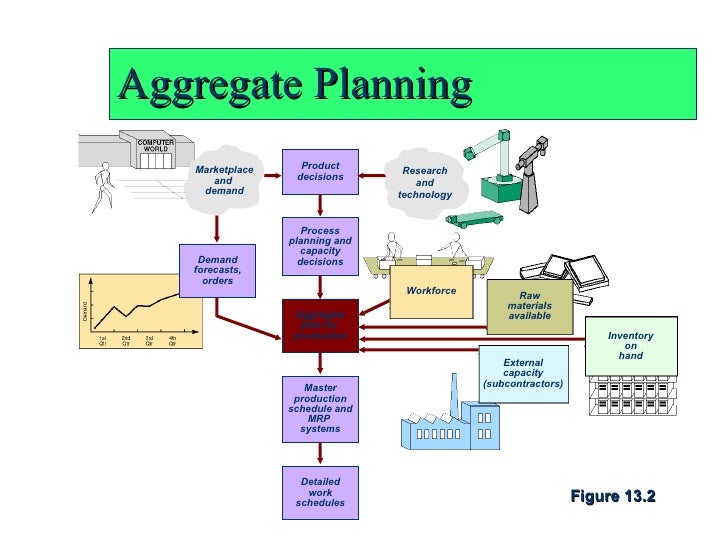 Aggregate Planning