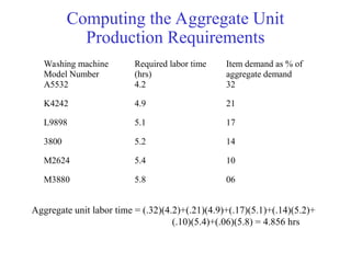 Operations Management Aggregate-Planning.ppt