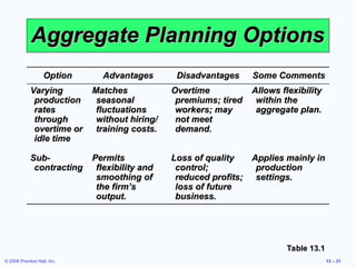 Aggregate-Planning-Heizer.ppt........... | PPT
