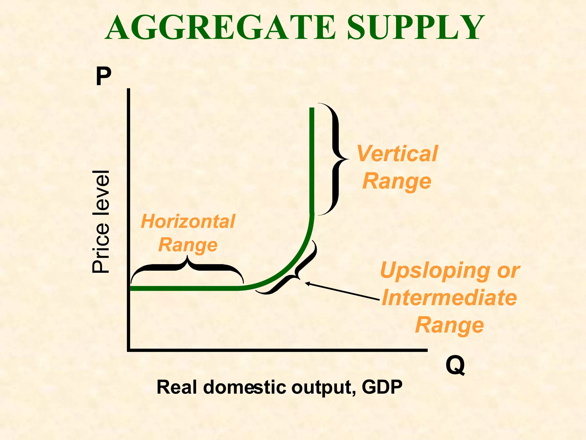 Aggregate Supply / Demand | PPT | Business Accounting & Finance | Business