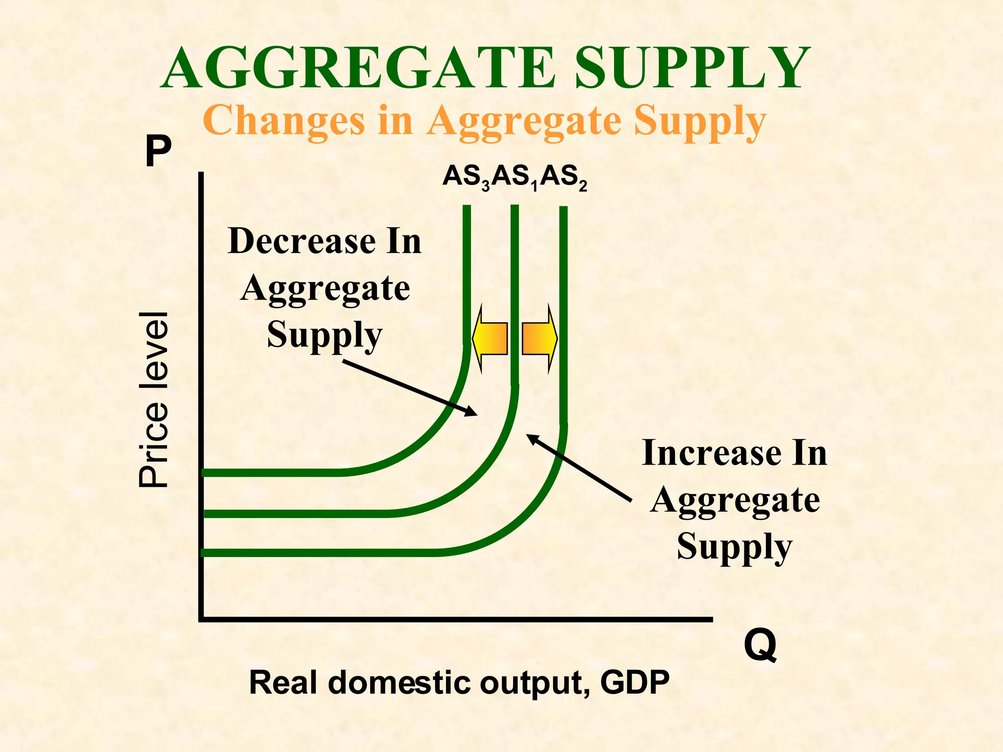 Aggregate Supply / Demand | PPT | Business Accounting & Finance | Business
