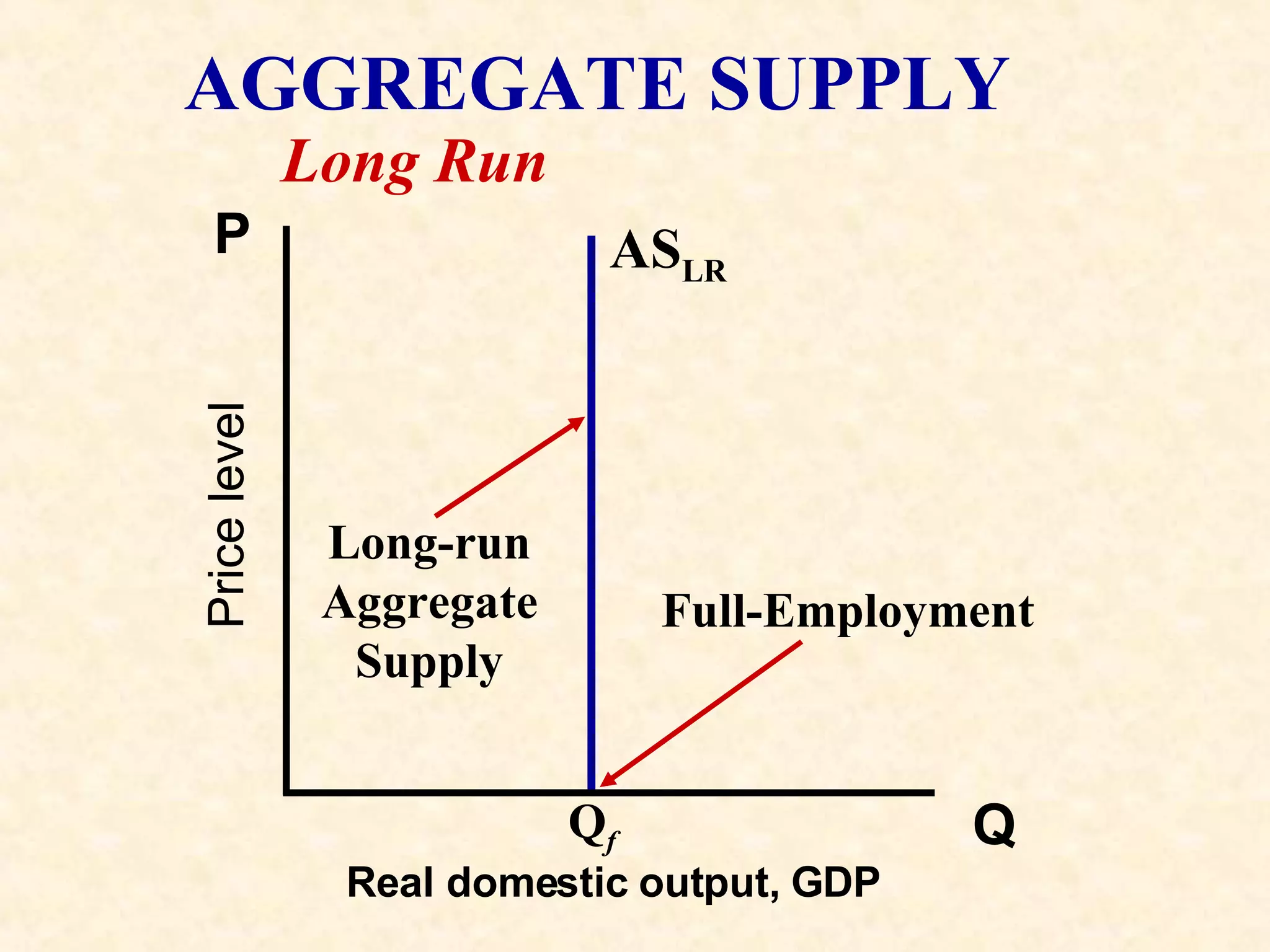Aggregate Supply / Demand | PPT | Business Accounting & Finance | Business