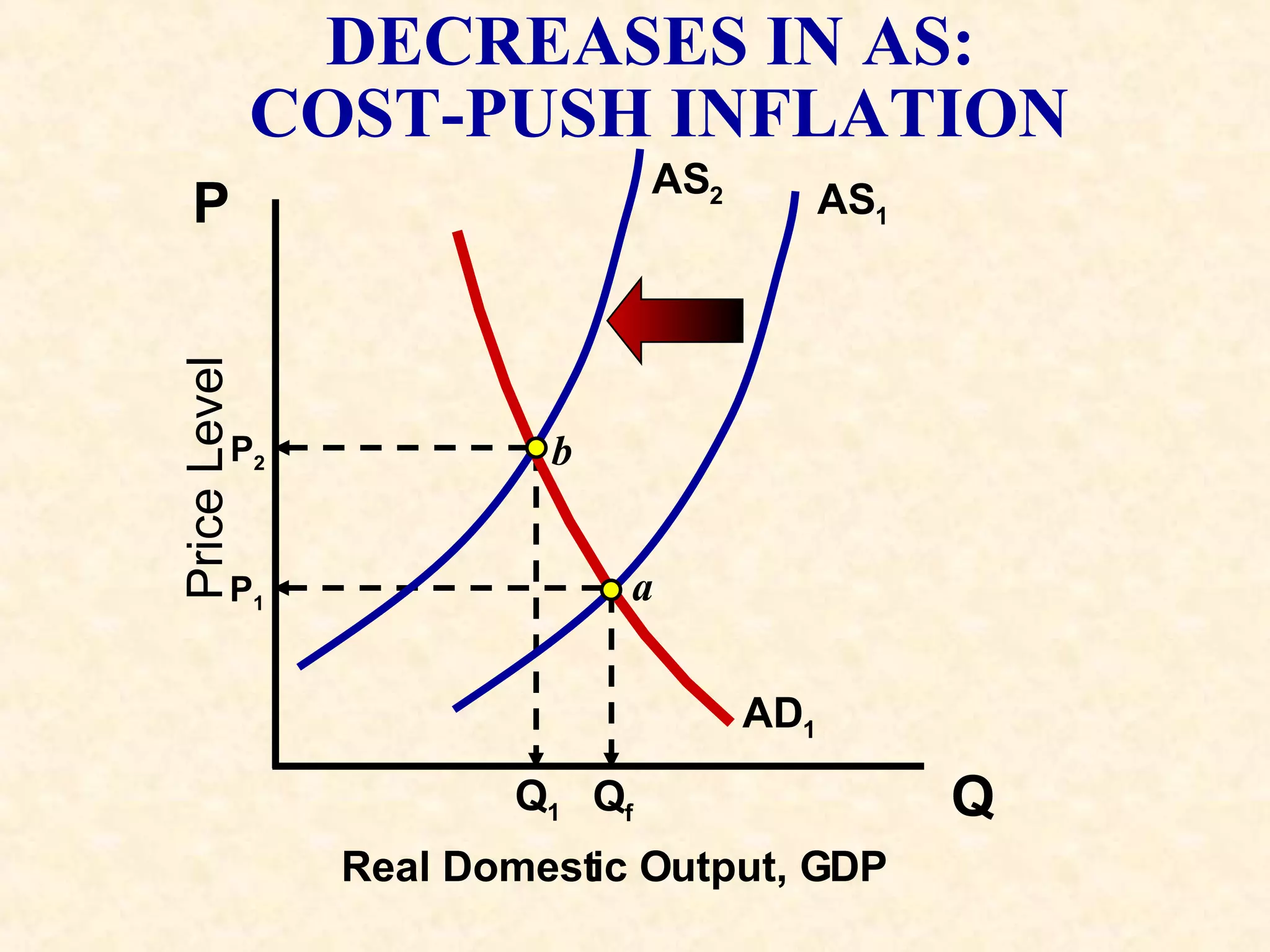 Aggregate Supply / Demand | PPT