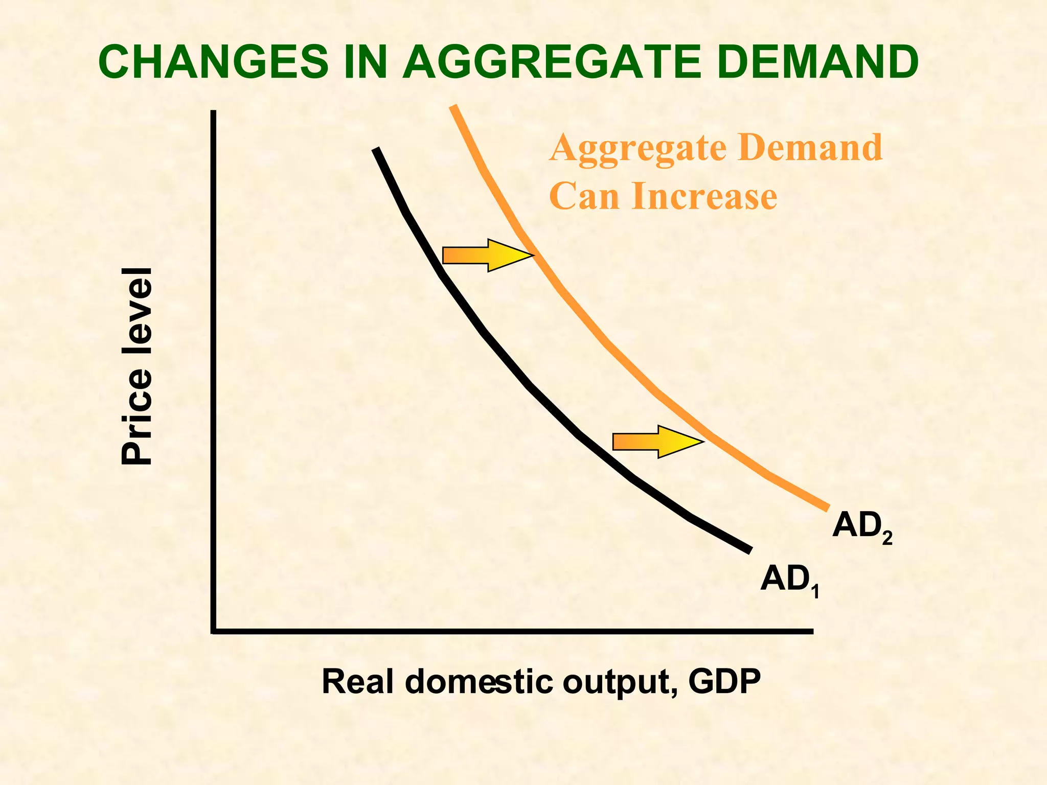 Aggregate Supply / Demand | PPT | Business Accounting & Finance | Business