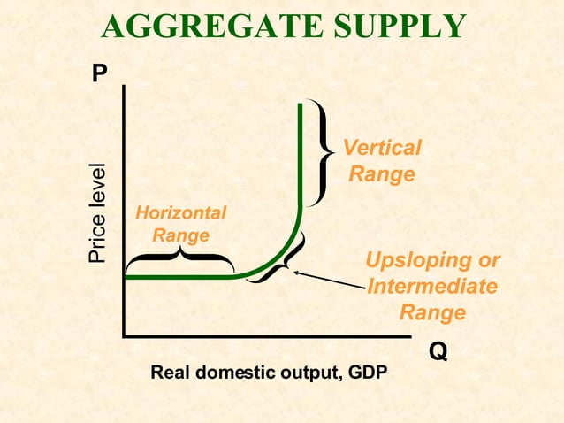 Aggregate Supply / Demand | PPT