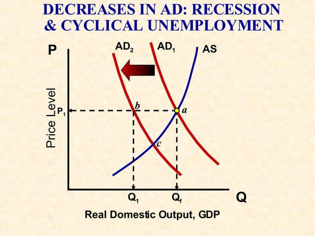 Aggregate Supply / Demand | PPT