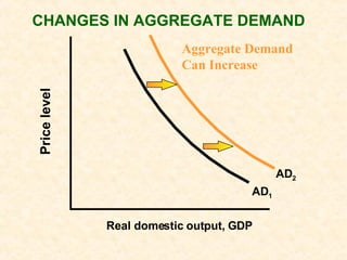 Aggregate Supply / Demand | PPT