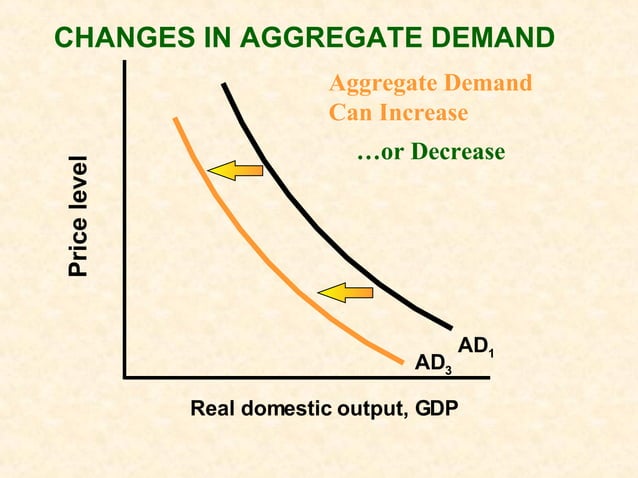 Aggregate Supply / Demand | PPT
