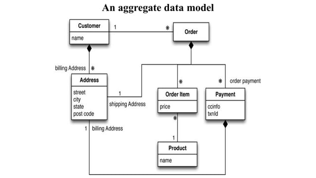 Aggregate Data Models.pptxszfsfsfsafsafsafasf | PPTX