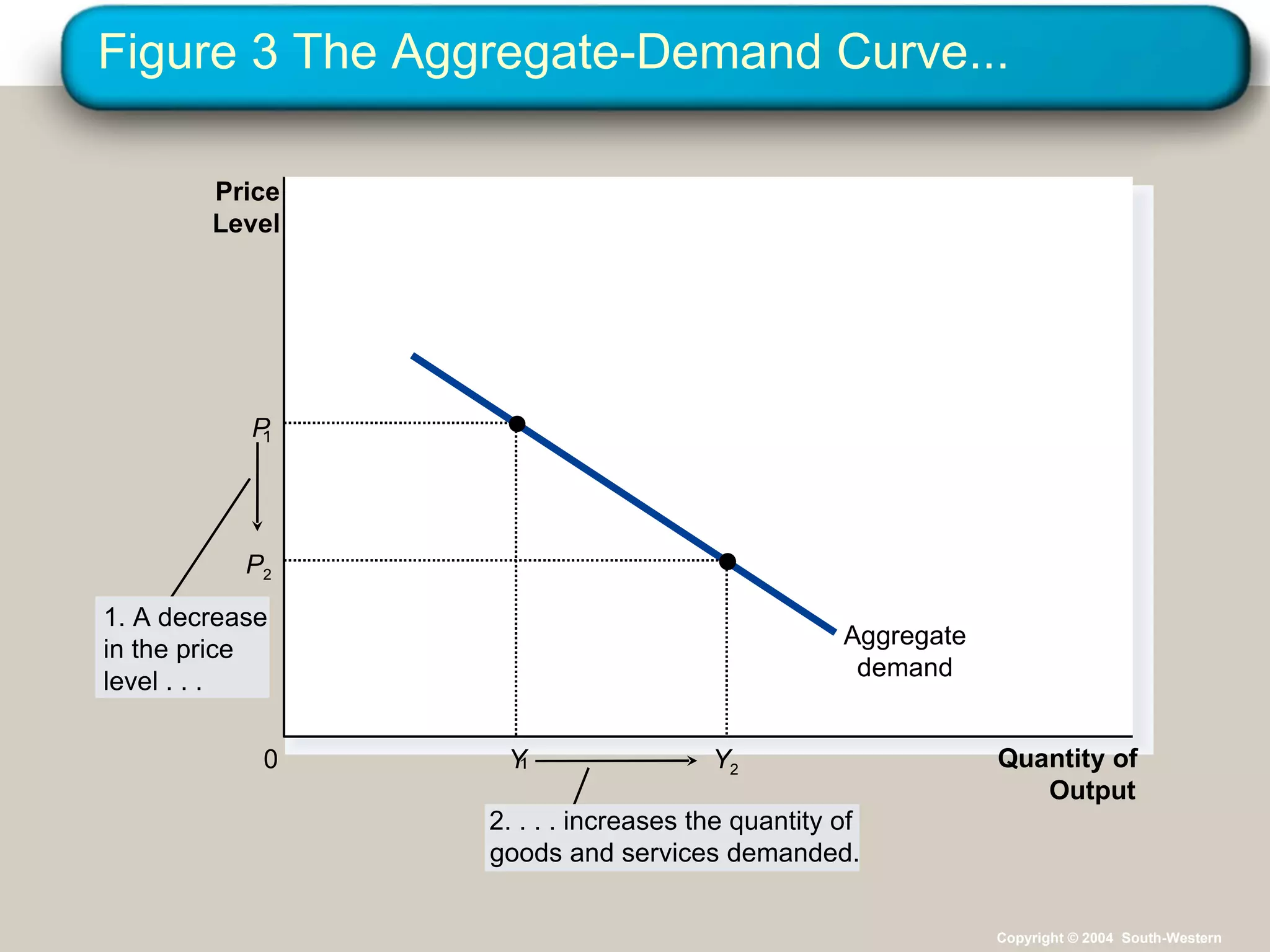 Aggregate demand | PPT
