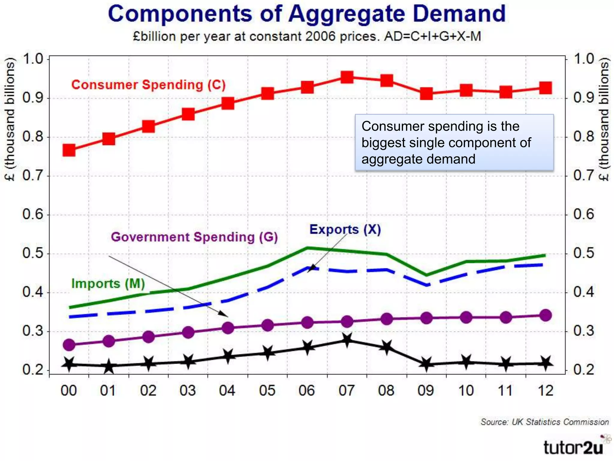 Aggregate Demand (AD) | PPTX