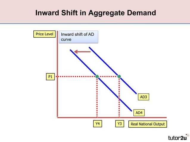 Aggregate Demand (AD) | PPTX | Business Accounting & Finance | Business