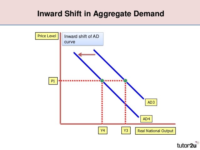 Aggregate Demand (AD) Aggregate Demand (AD)