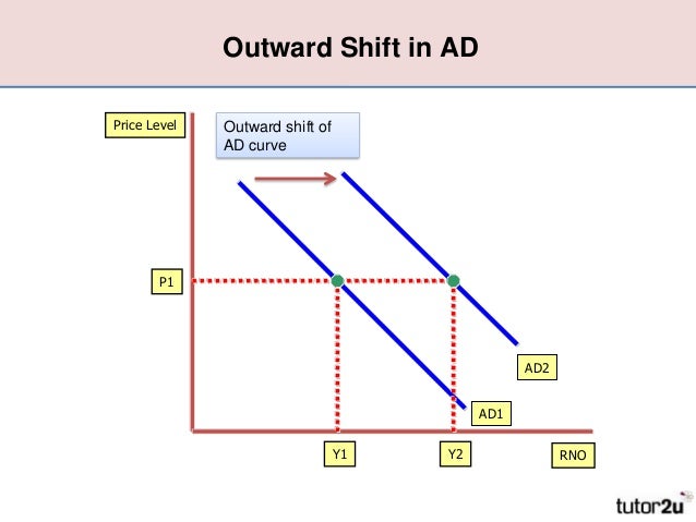 Aggregate Demand (AD)