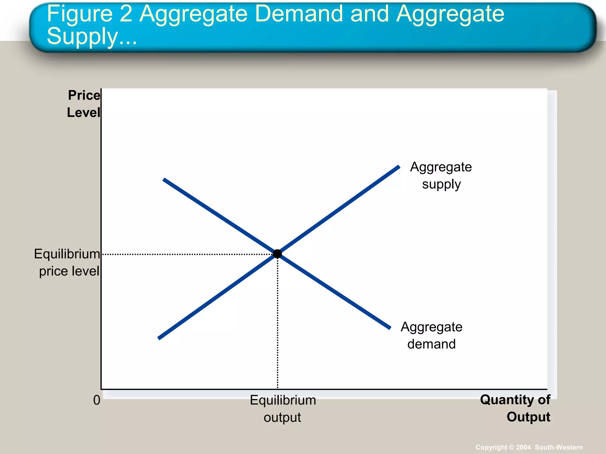 Aggregate Demand and Aggregate Supply | PPT | Business Accounting ...