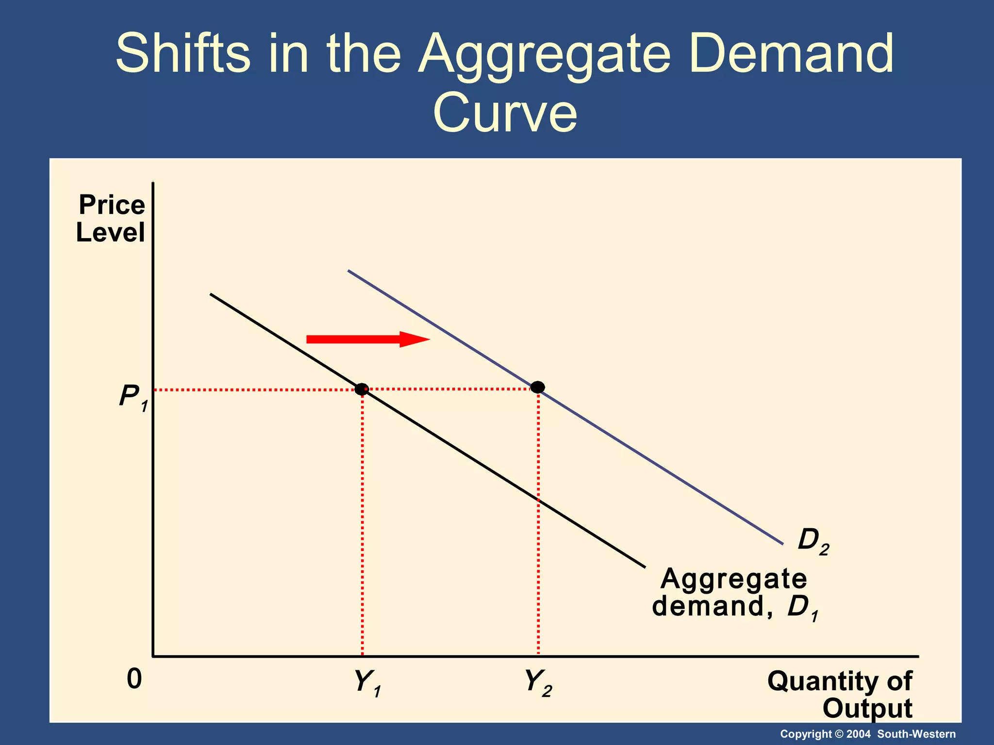 Aggregate Demand and Aggregate Supply | PPT