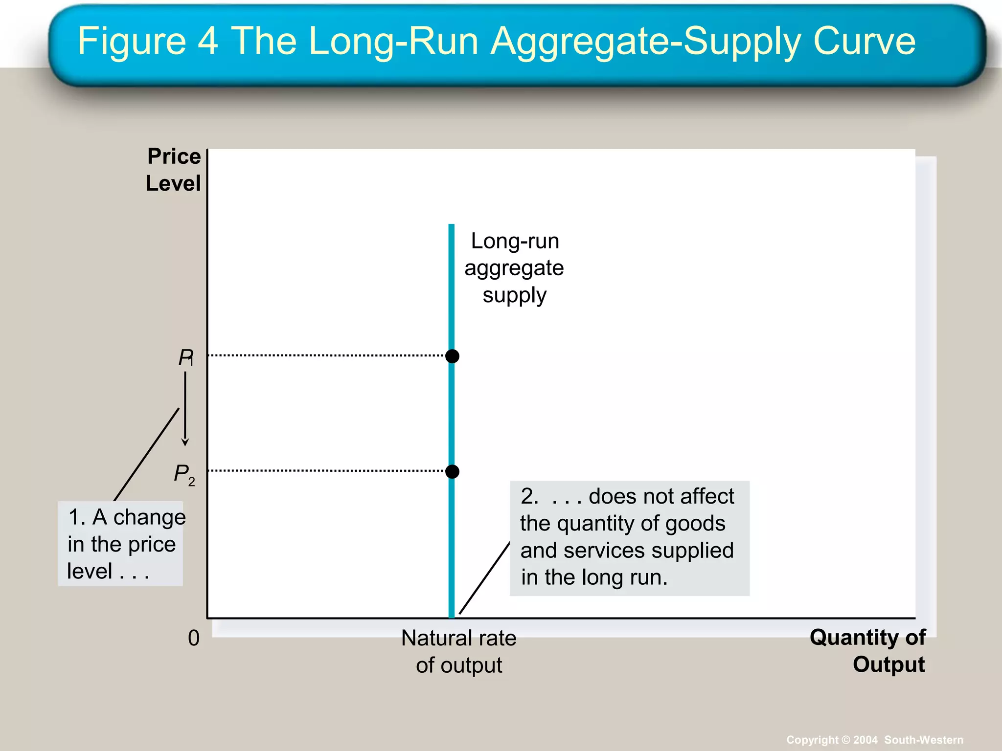 Aggregate Demand and Aggregate Supply | PPT