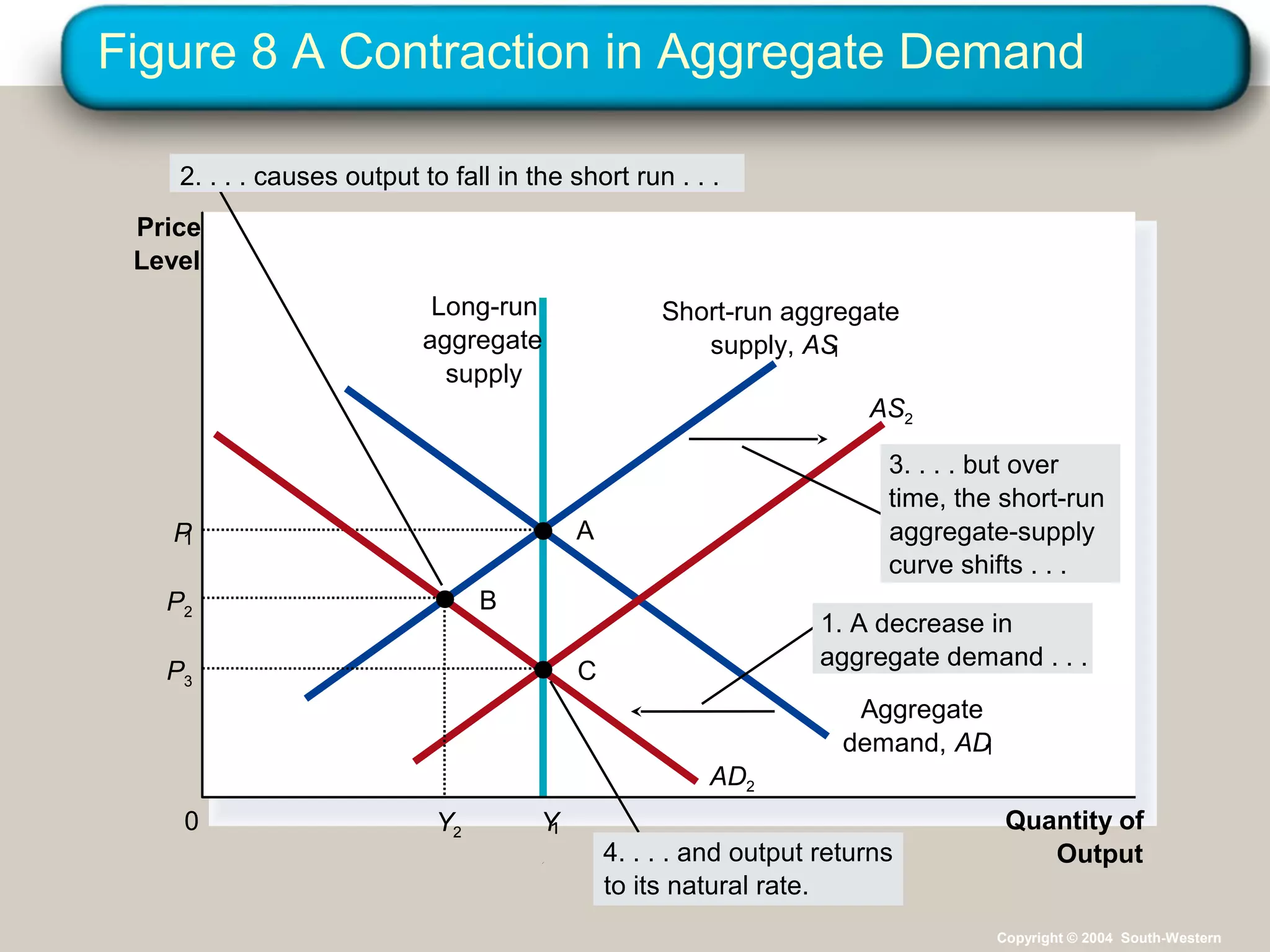 Aggregate Demand and Aggregate Supply | PPT