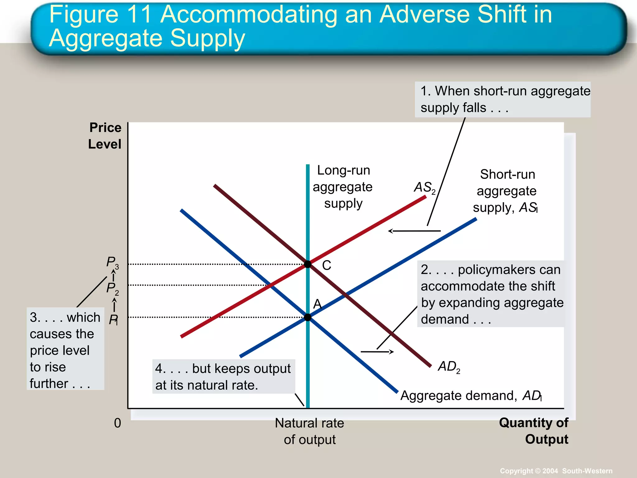 Aggregate Demand and Aggregate Supply | PPT