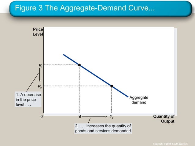 Aggregate Demand and Aggregate Supply | PPT | Business Accounting ...