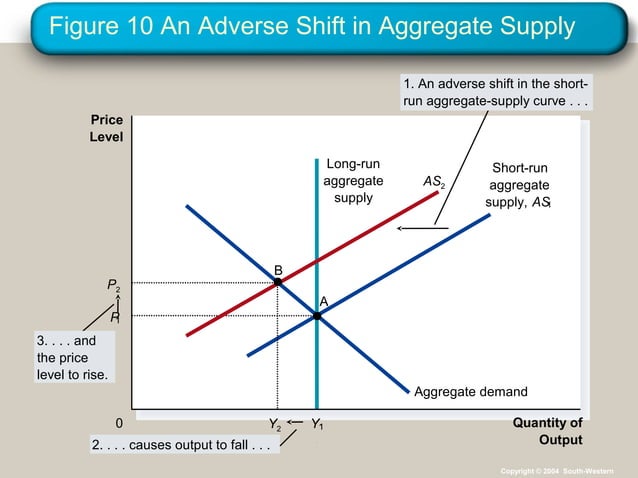 Aggregate Demand and Aggregate Supply | PPT | Business Accounting ...