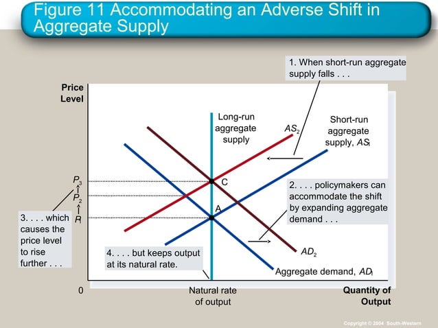 Aggregate Demand and Aggregate Supply | PPT | Business Accounting ...