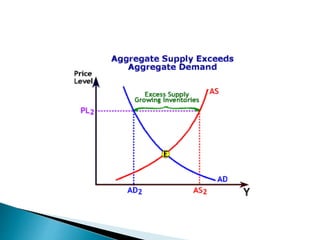Aggregate demand and aggregate supply | PPTX