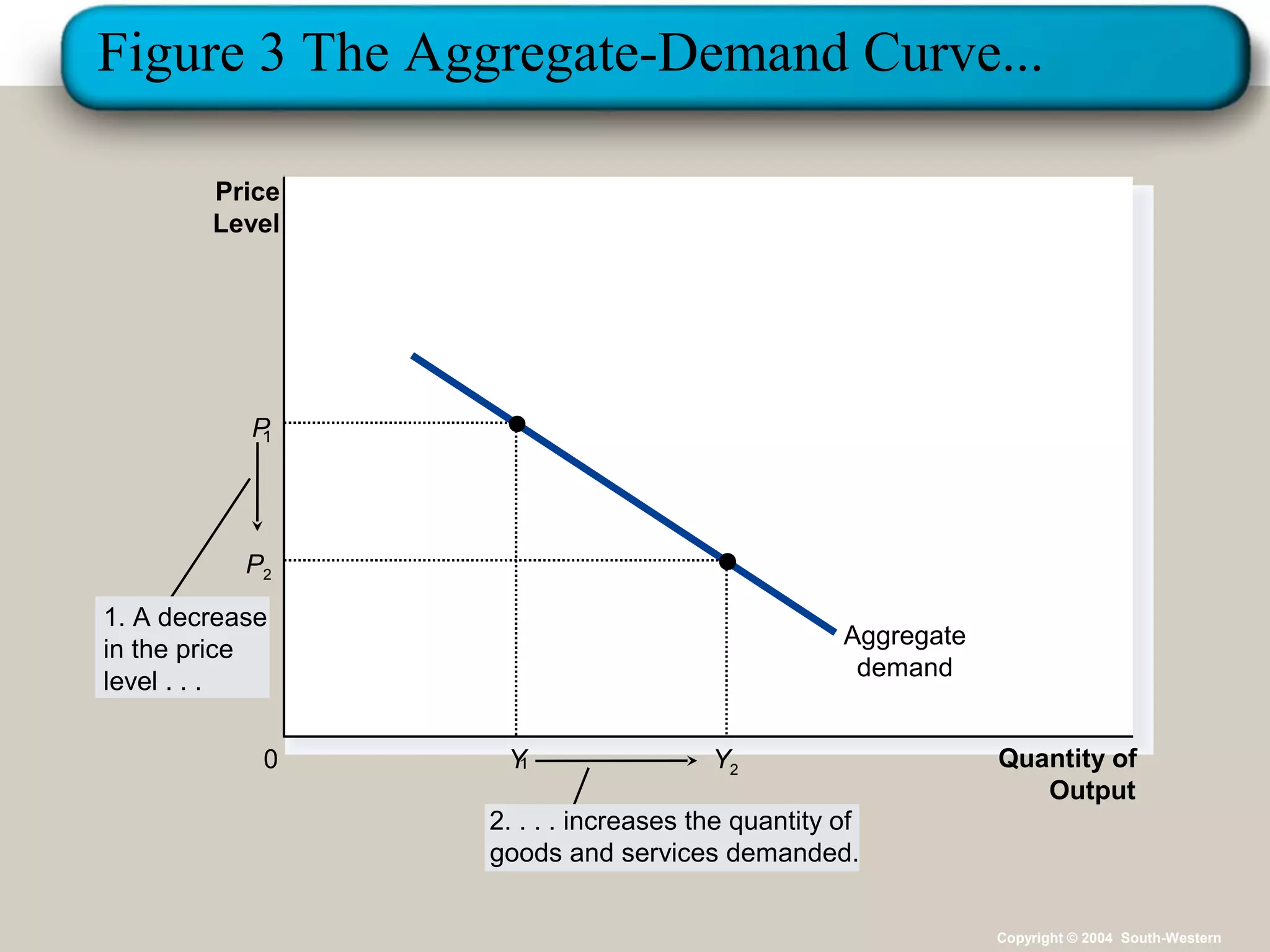 Aggregate demand and supply | PPT