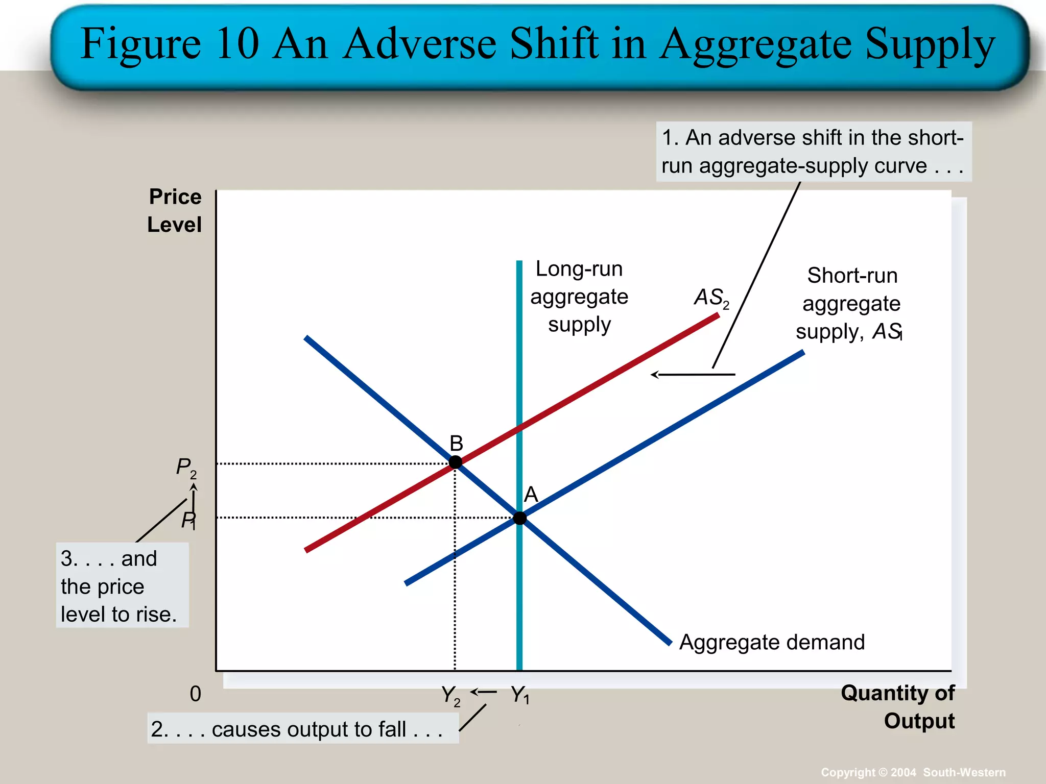 Aggregate demand and supply | PPT