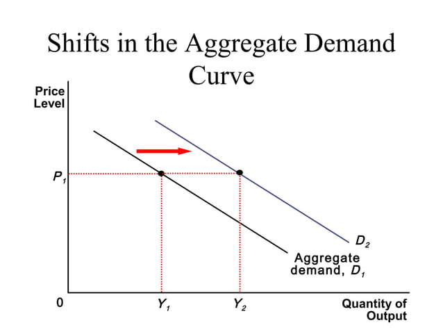 Aggregate demand and supply | PPT