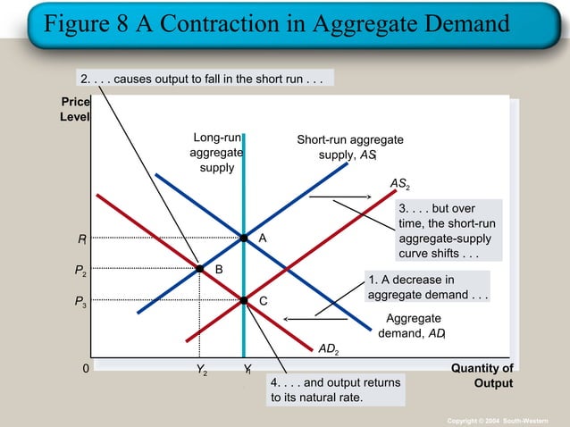Aggregate demand and supply | PPT