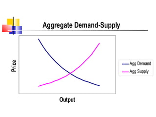 Aggregate demand &supply | PPT