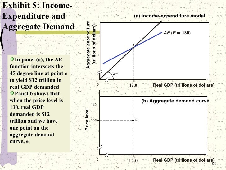👍 Income expenditure model. Why It Matters: The Income. 2019-02-04
