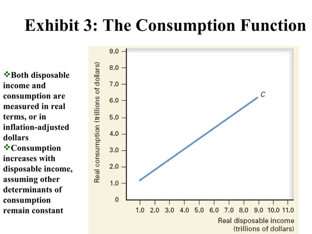 Aggregate Expenditure Components | PPT