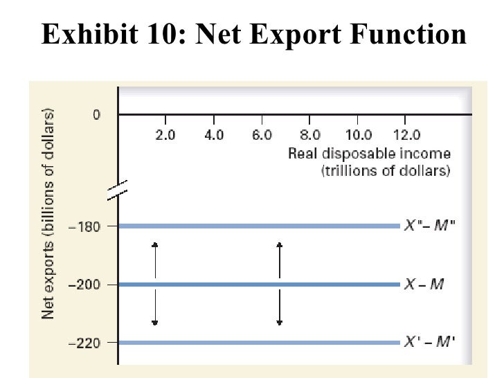 Aggregate Expenditure Components