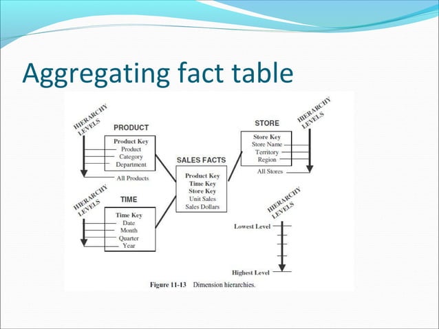 Aggregate fact tables | PPT